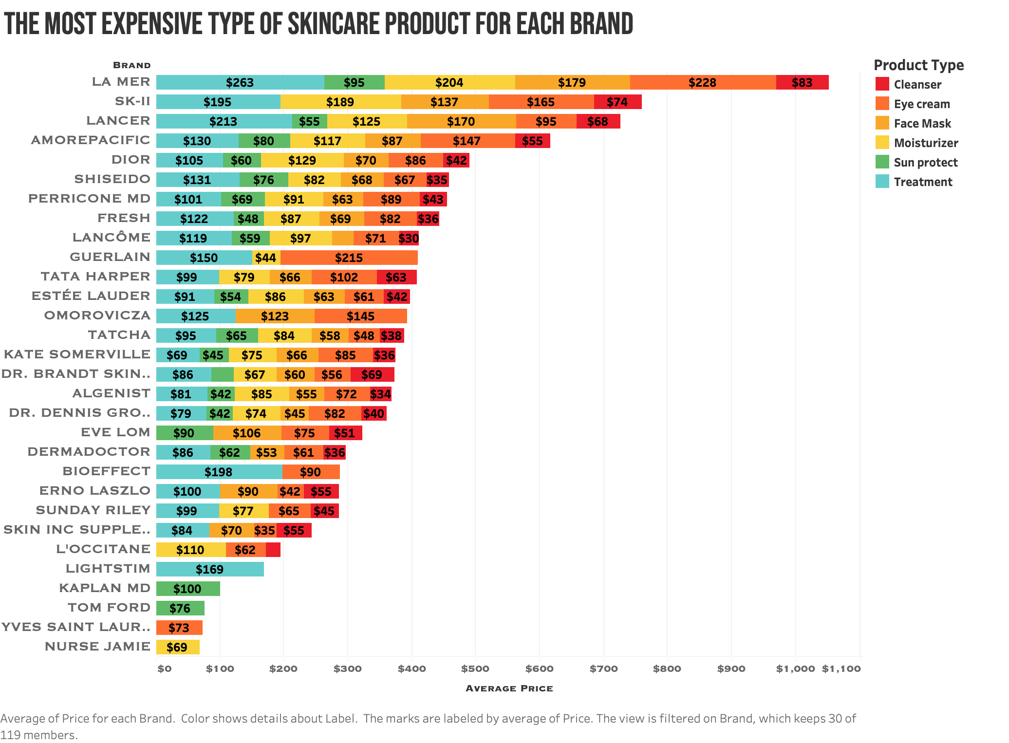 GitHub - kodi-leith/Sephora-Ingredient-Analysis-Tableau: Using web-scraped data from Sephora's ...