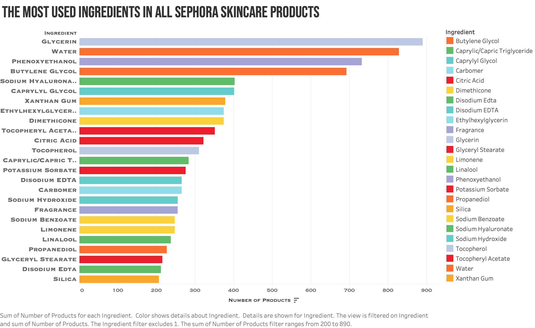 GitHub - kodi-leith/Sephora-Ingredient-Analysis-Tableau: Using web-scraped data from Sephora's ...