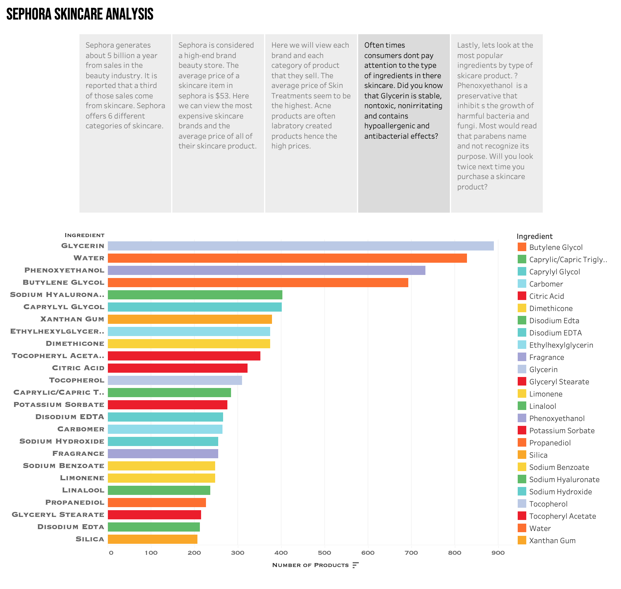 GitHub - kodi-leith/Sephora-Ingredient-Analysis-Tableau: Using web-scraped data from Sephora's ...