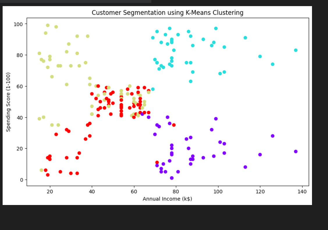 Github Nituy Customer Segmentation Analysis With Python