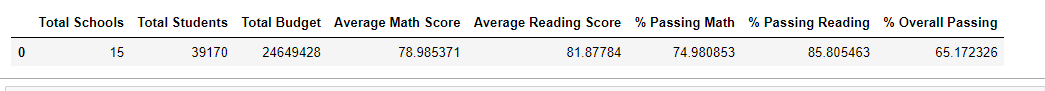 GitHub - cristinagzz/School_District_Analysis: In this Anconda/Pandas