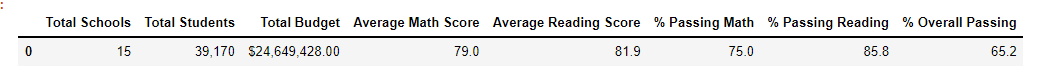 GitHub - cristinagzz/School_District_Analysis: In this Anconda/Pandas