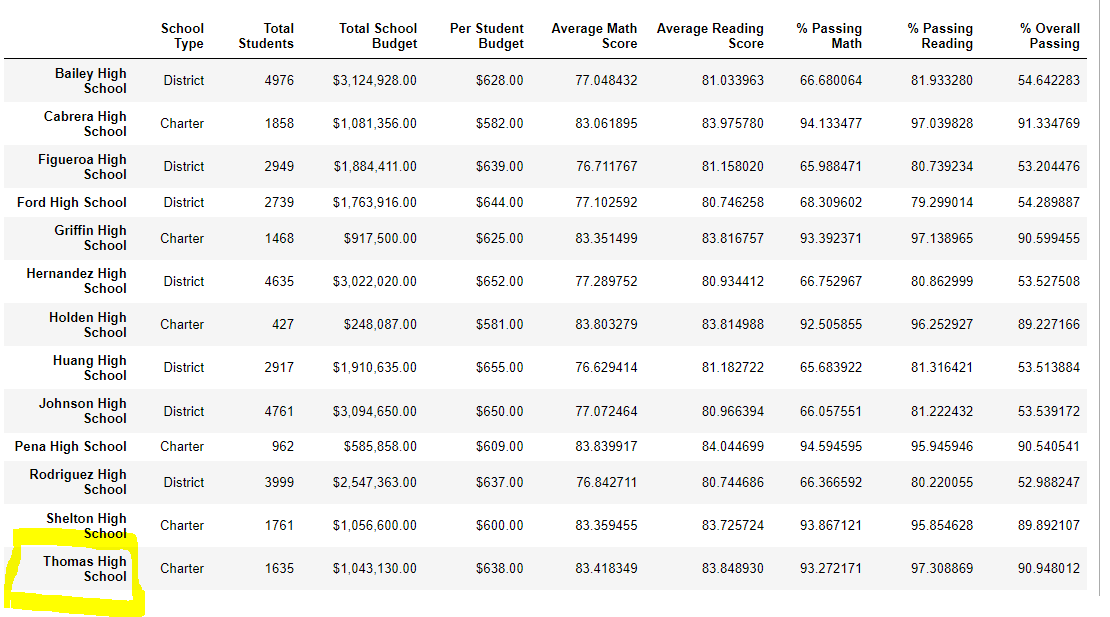 GitHub - cristinagzz/School_District_Analysis: In this Anconda/Pandas