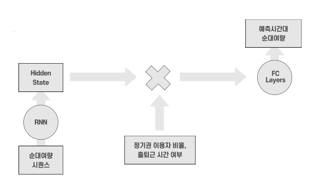 GitHub - SeungbeomDo/DSL-23-1-modeling-Bicycle_Demand_Prediction: 서울시 공공자전거 따릉이 대여량 예측 모델링(RNN)
