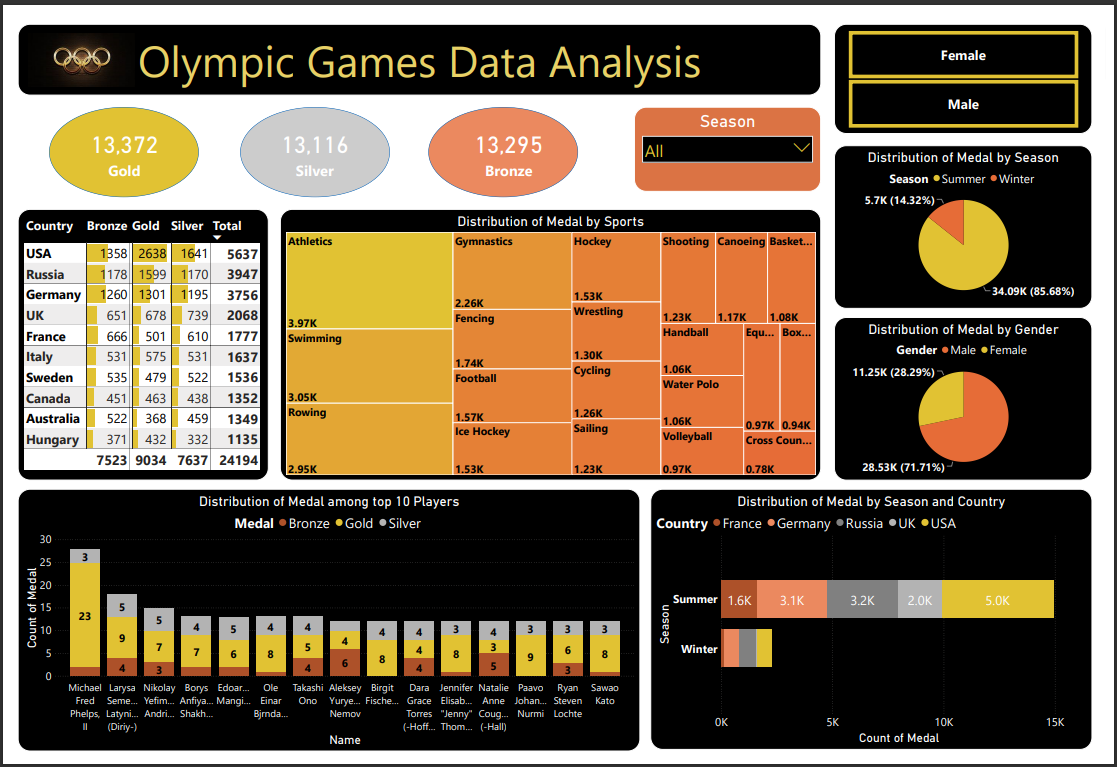 GitHub - ashwini-100/Olympic-Games-Data-Analysis