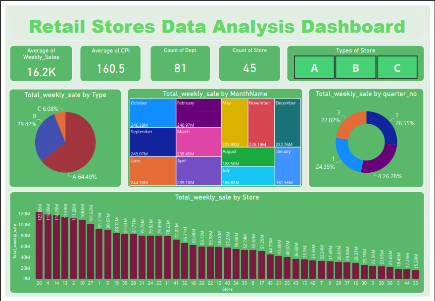 Github Ashwini 100 Retail Store Analysis