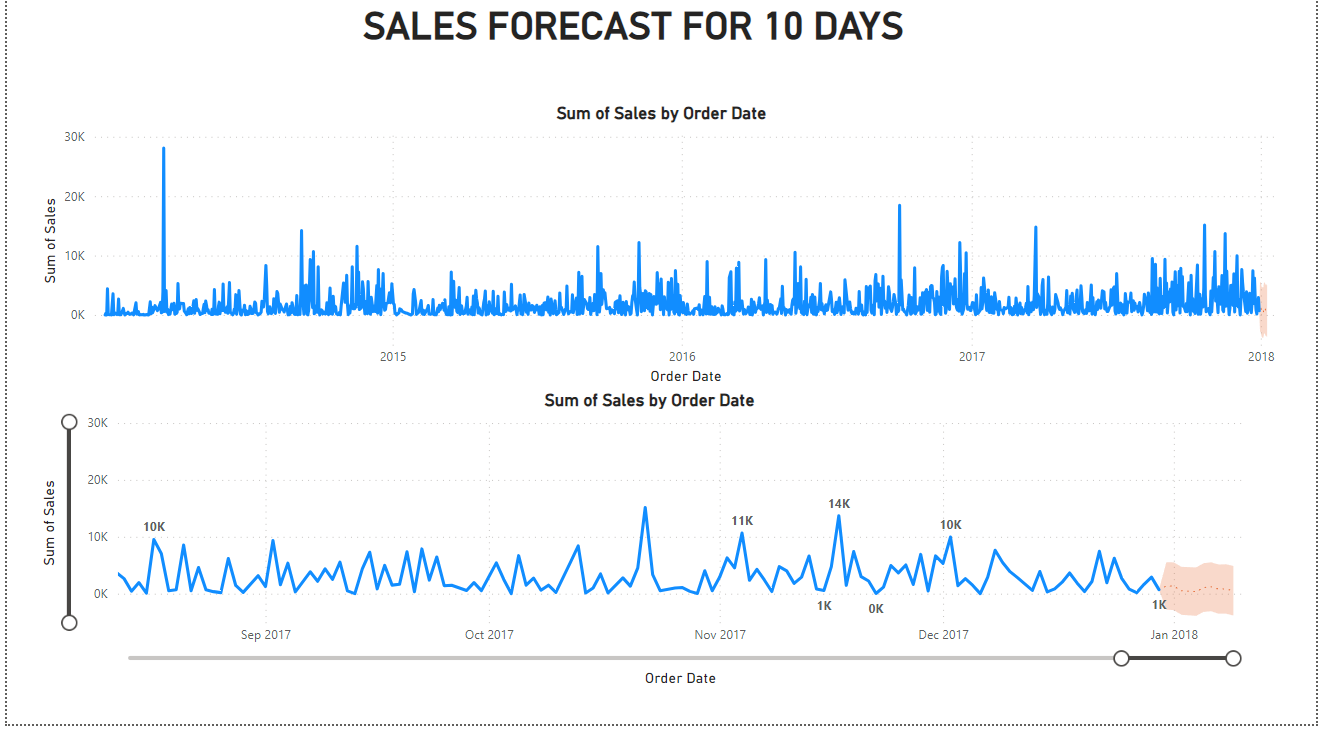 GitHub - DivyamGupta3000/Sales-Analysis-Dashboard: The Sales Analysis ...