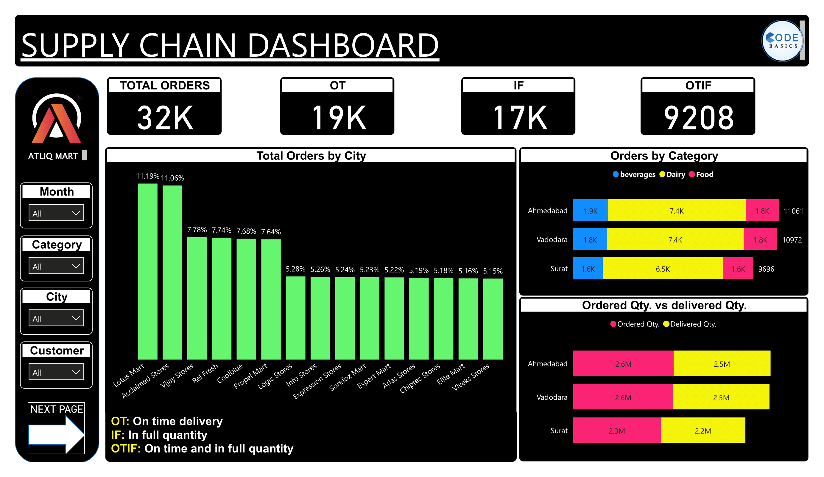 GitHub - ankitk21/Atliq-supply-chain-analysis---Codebasics