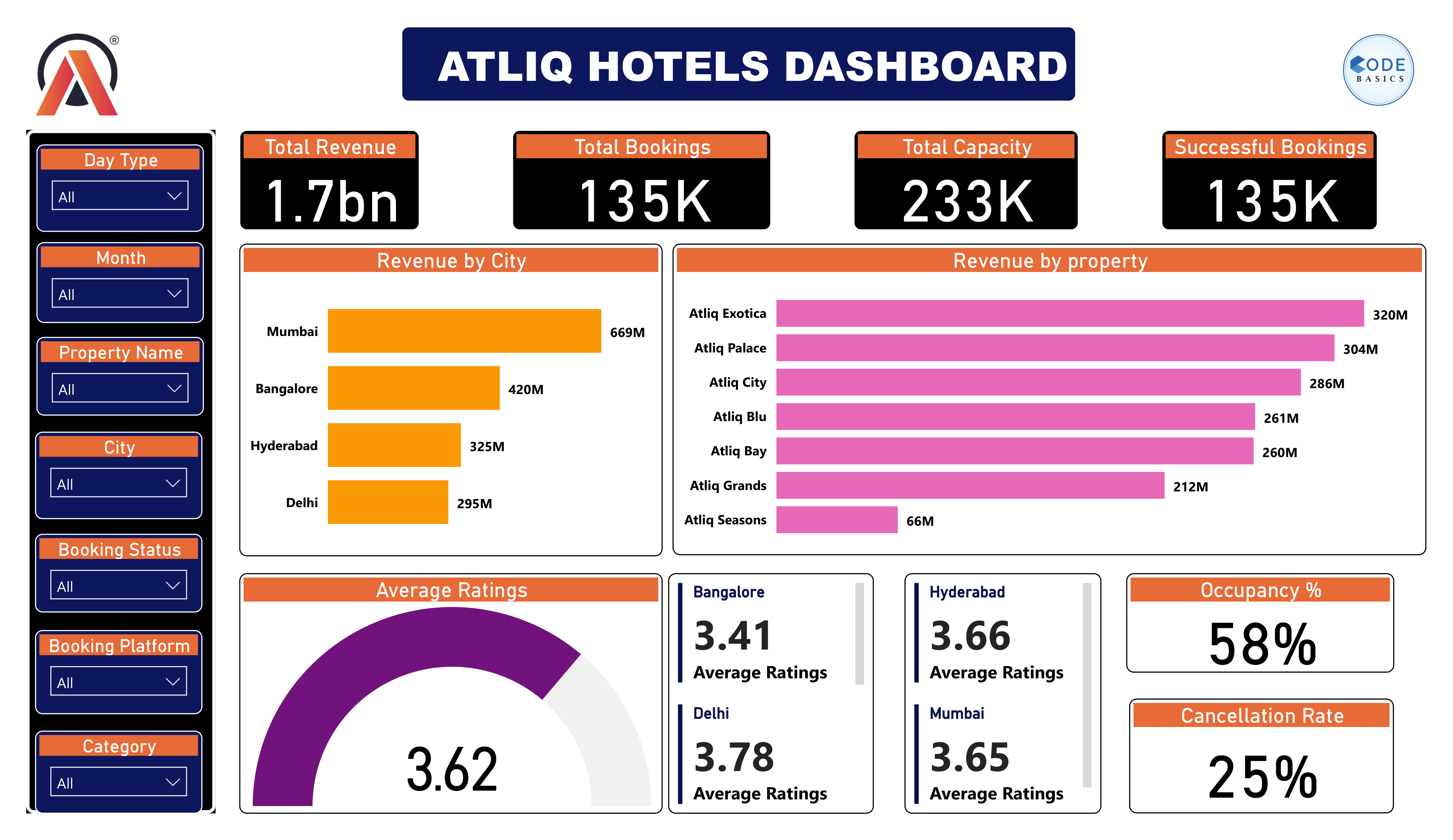 GitHub - ankitk21/Atliq-Hotels