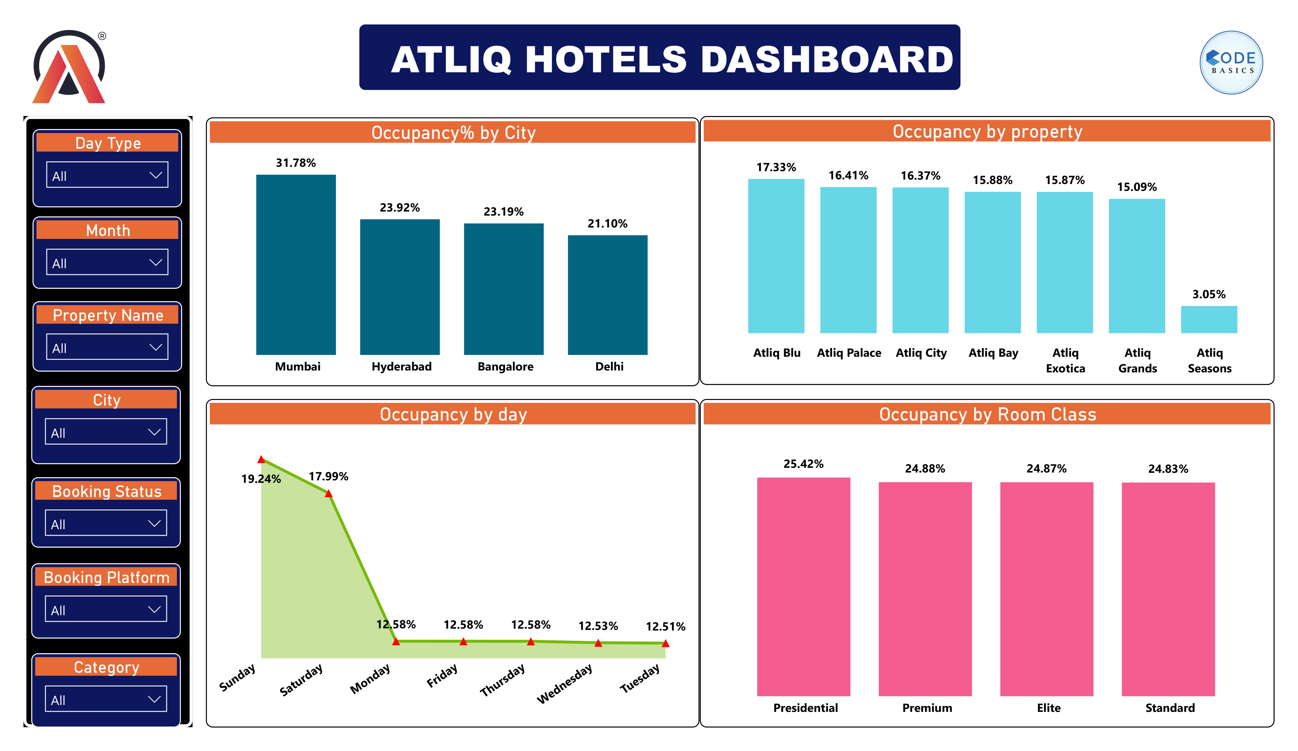 GitHub - ankitk21/Atliq-Hotels