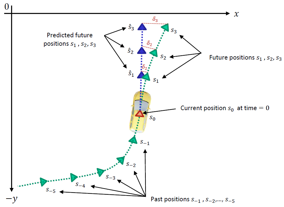 GitHub - kenilp7/Motion_Prediction_of_Automated_Vehicle: Predicting the ...