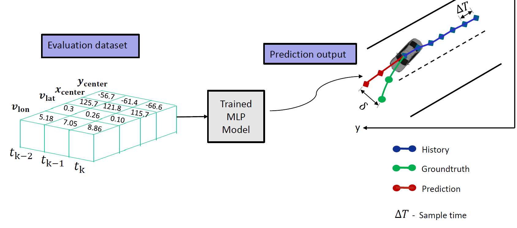 GitHub - kenilp7/Motion_Prediction_of_Automated_Vehicle: Predicting the trajectory of an ...