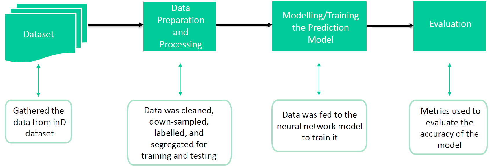 GitHub - kenilp7/Motion_Prediction_of_Automated_Vehicle: Predicting the trajectory of an ...