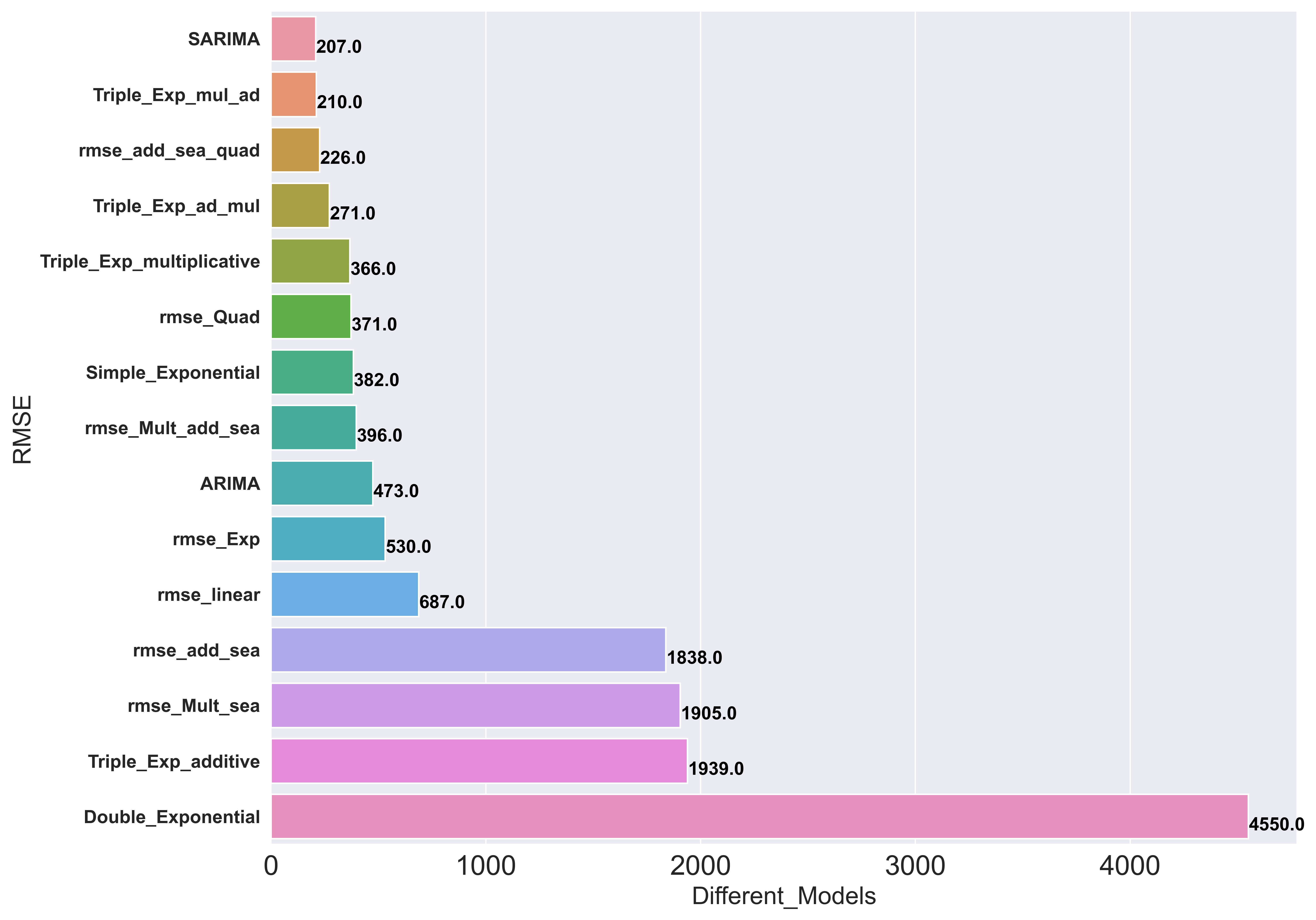GitHub - Pravin-Chandel/Assignment-No.18-Forecasting