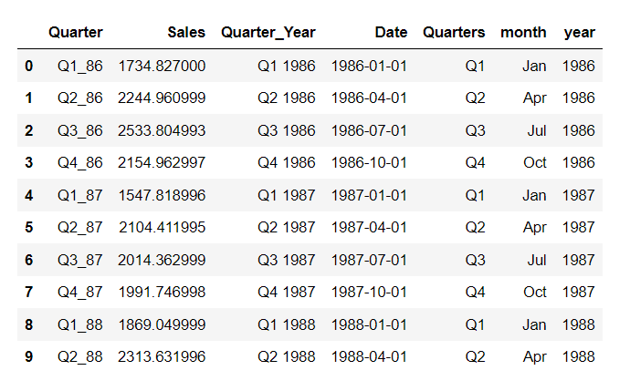 GitHub - Pravin-Chandel/Assignment-No.18-Forecasting