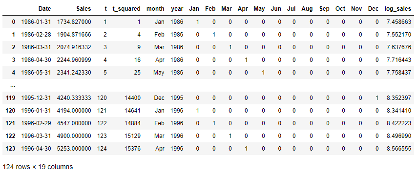GitHub - Pravin-Chandel/Assignment-No.18-Forecasting