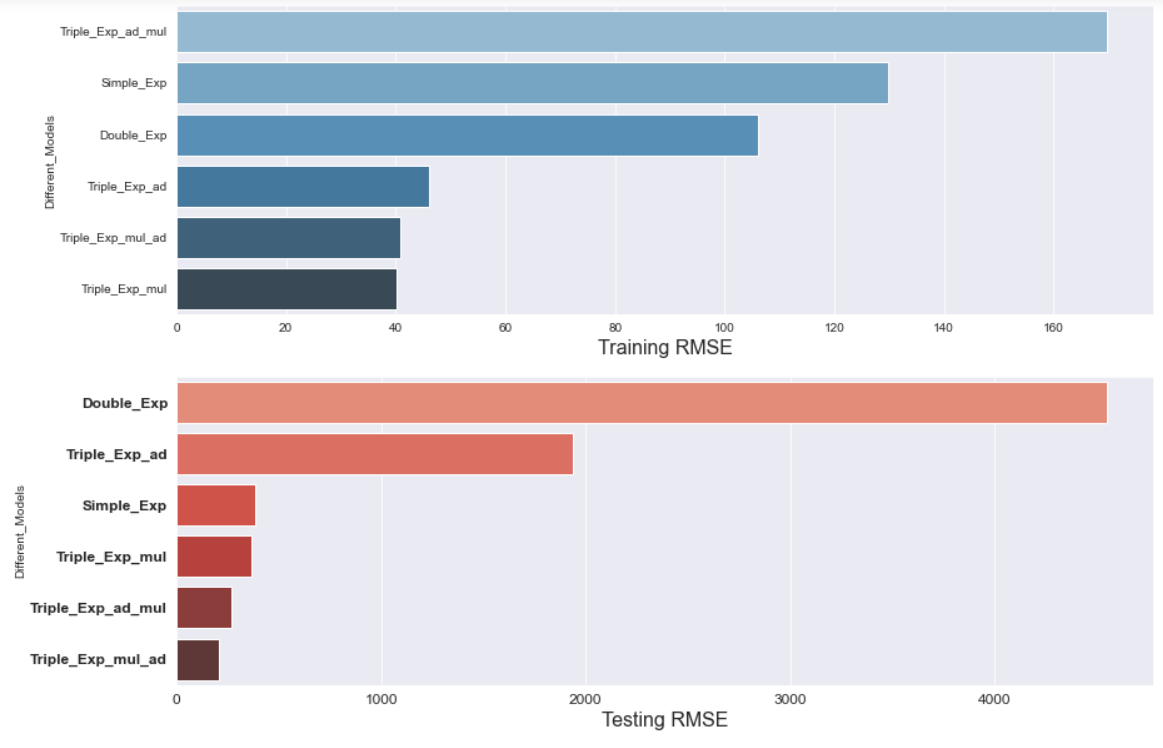 GitHub - Pravin-Chandel/Assignment-No.18-Forecasting