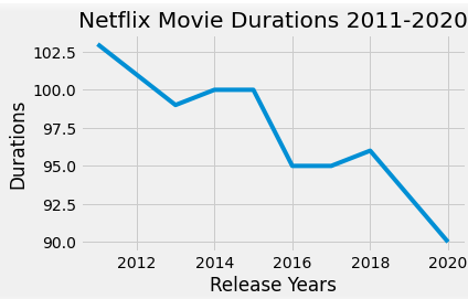 GitHub - ManshukAlt/Data-Camp-with-Python-1st-project: Investigating ...