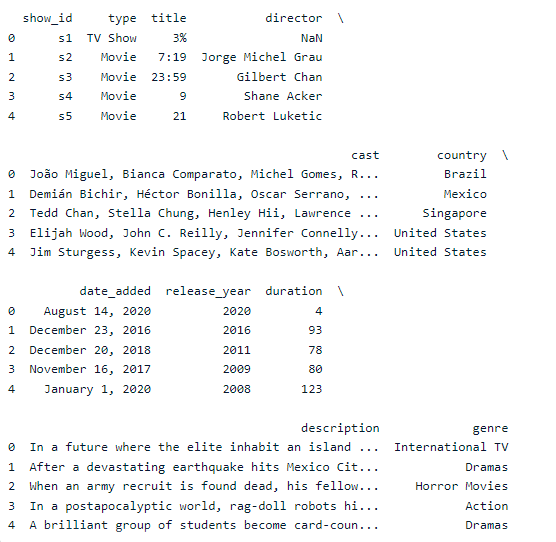 GitHub - ManshukAlt/Data-Camp-with-Python-1st-project: Investigating ...