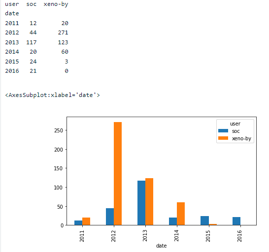 GitHub - ManshukAlt/Data-Camp-with-Python-2nd-project: The GitHub History of the Scala Language