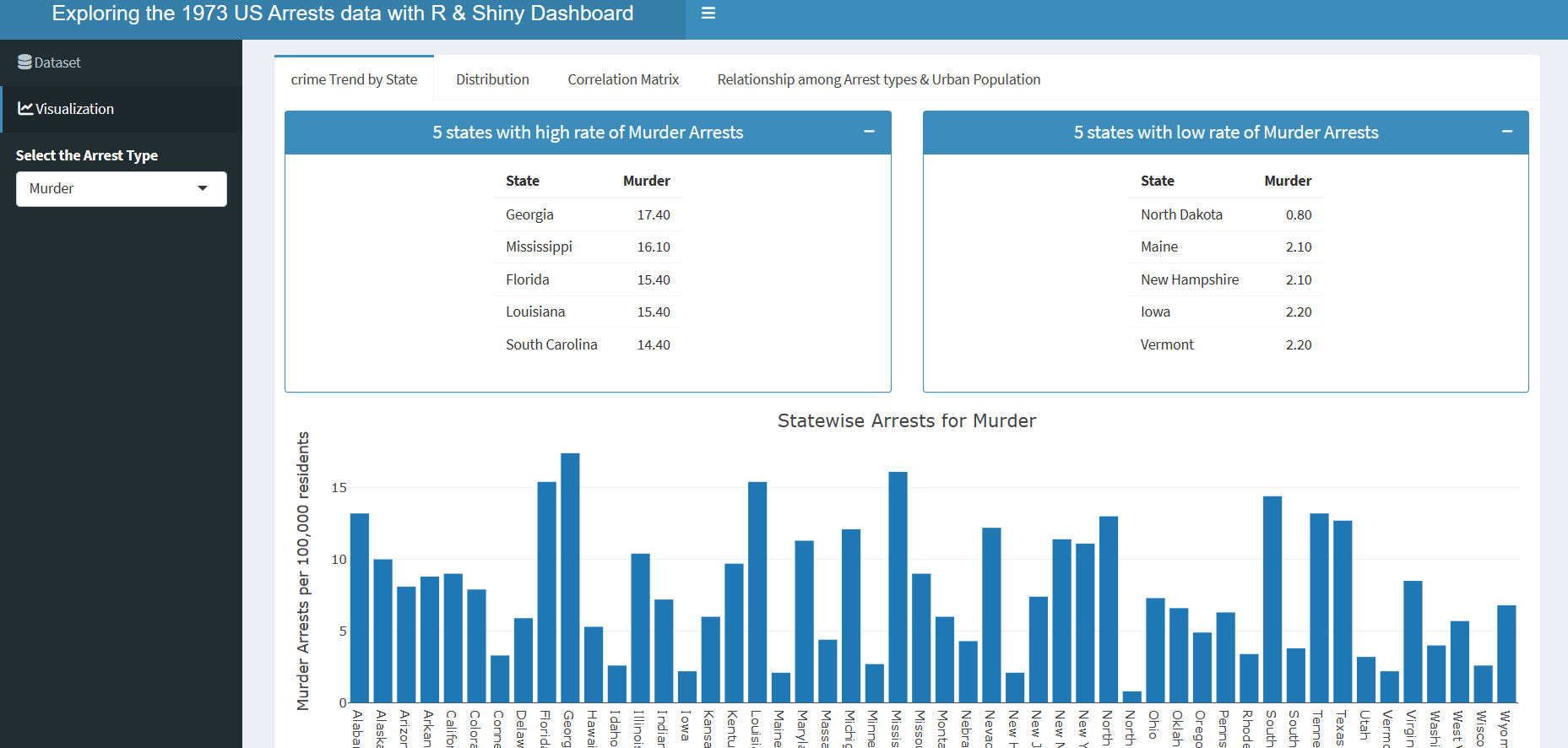 GitHub - maevaportfolio/USA_Arrests