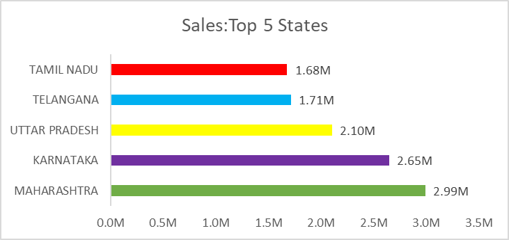 GitHub - shubham250298/Vrinda_Store_Data_Analysis_Using_Microsoft-Excel