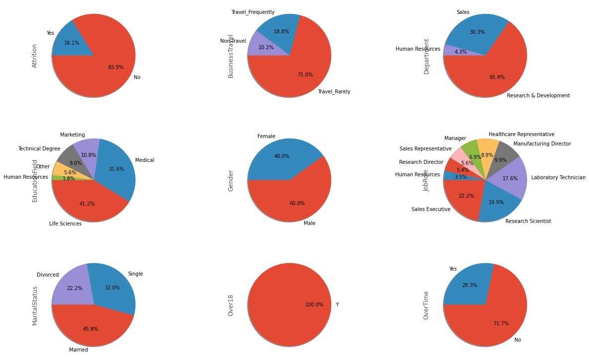 GitHub - rggudala/IBM-HR-Analysis