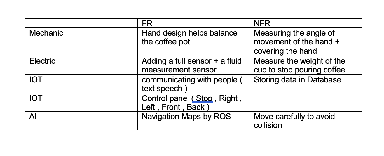 GitHub - Fatima422/Functional-and-non-functional-requirements-of-the-coffee-pouring-robot