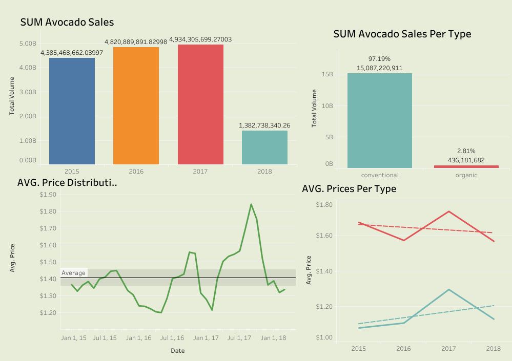 Github Discobuggie Avocado Dataset Analysis