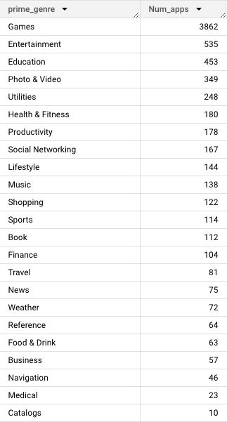 GitHub - discobuggie/AppleStore-Data-Exploration
