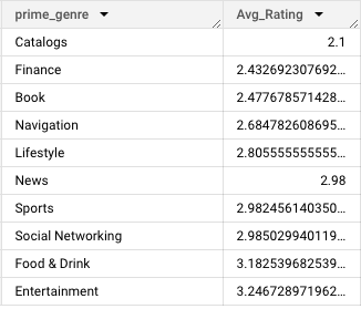 GitHub - discobuggie/AppleStore-Data-Exploration