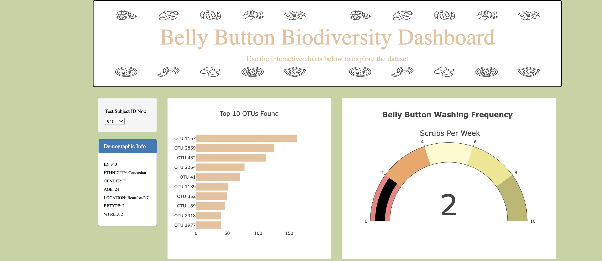 GitHub - nabernal/Belly-Button-Biodiversity-Challenge