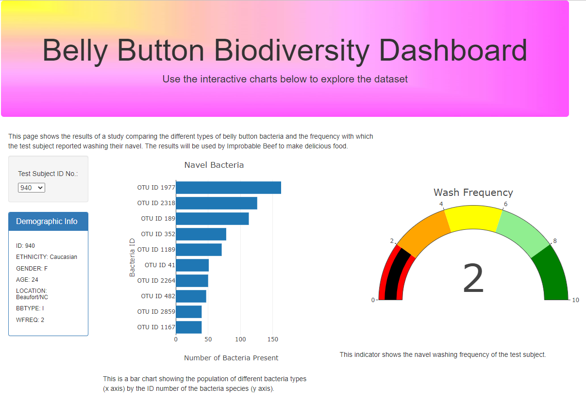GitHub - angelaalexandersmith/Belly-Button_Challenge