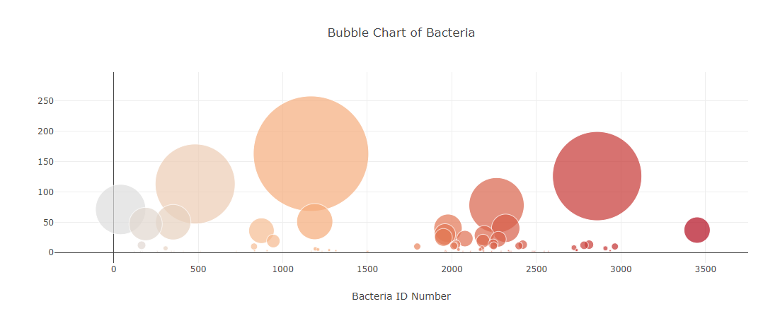 GitHub - angelaalexandersmith/Belly-Button_Challenge