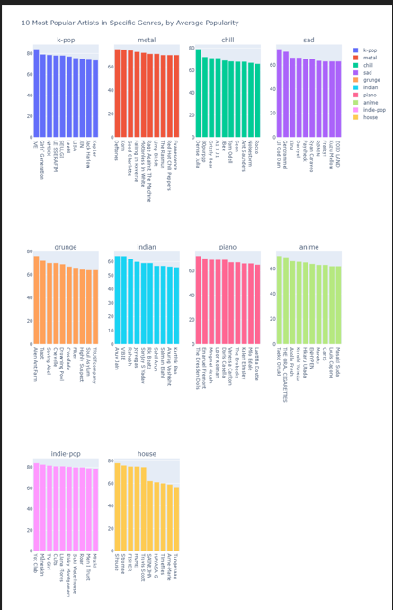 GitHub - angelaalexandersmith/Project4_Spotify-Data