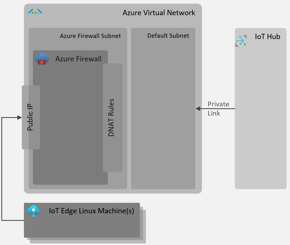 Iot Hub Secure Data Egress with Private Network and Public Device Endpoint · GitHub