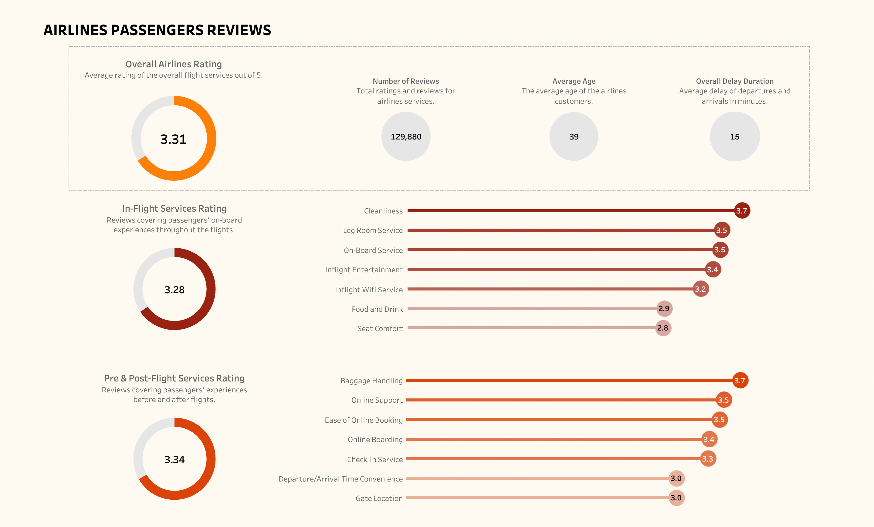 GitHub - mayli6/Tableau-Airline-Service-Dashboard