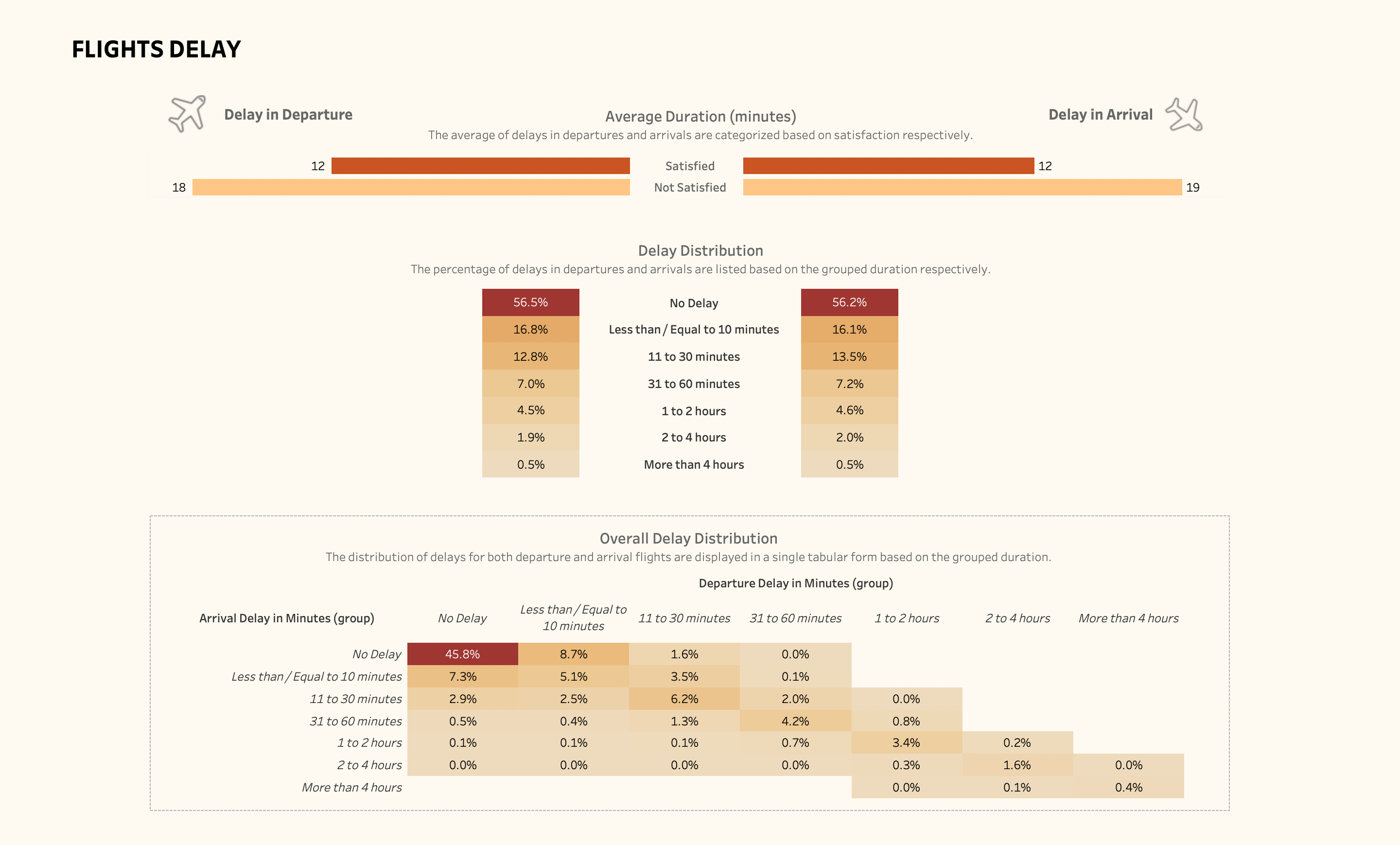 GitHub - mayli6/Tableau-Airline-Service-Dashboard