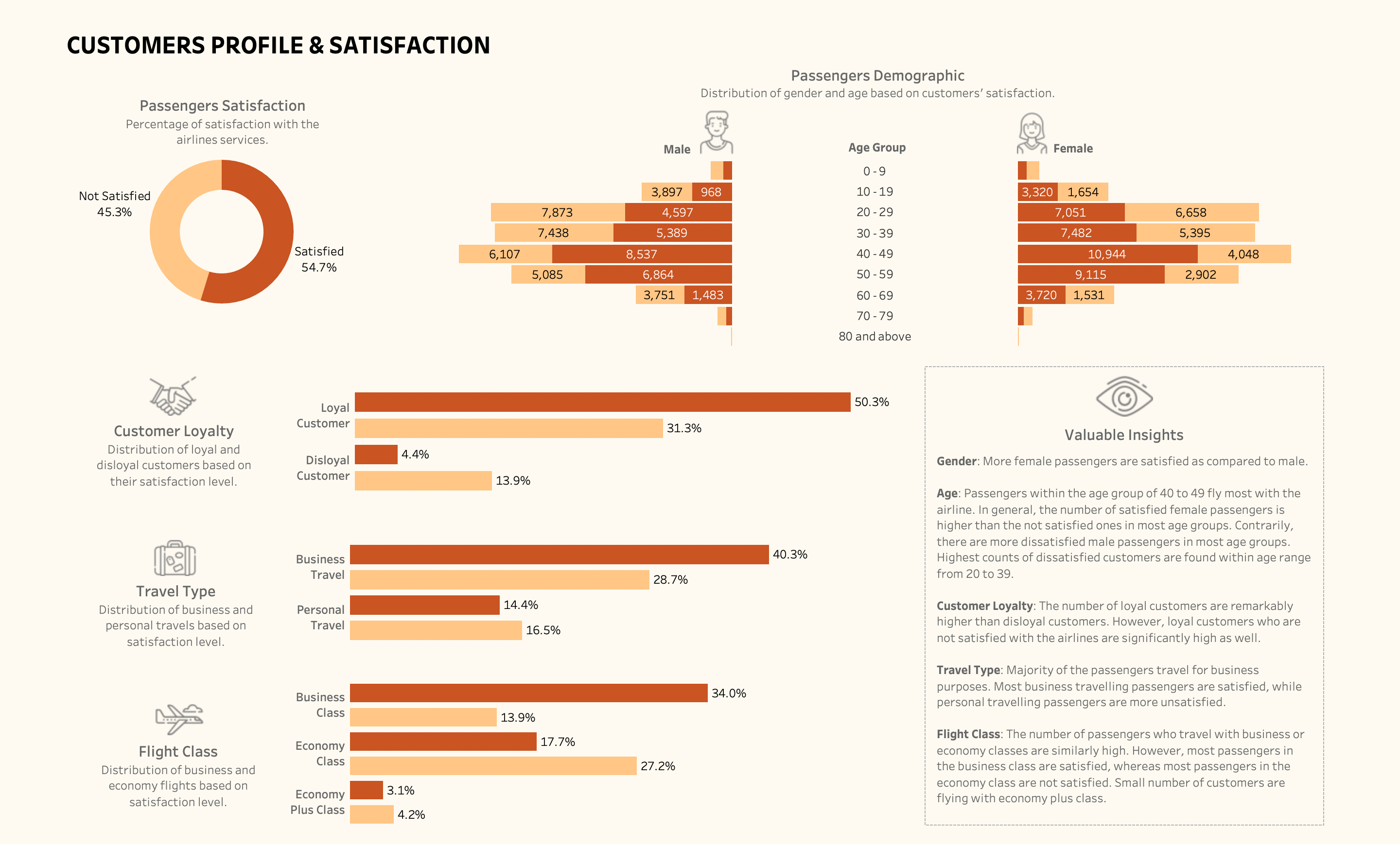 GitHub - mayli6/Tableau-Airline-Service-Dashboard