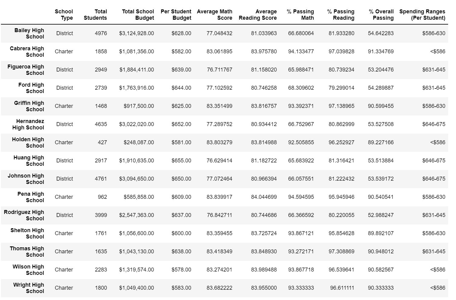 GitHub - Hlee96/School_District_Analysis
