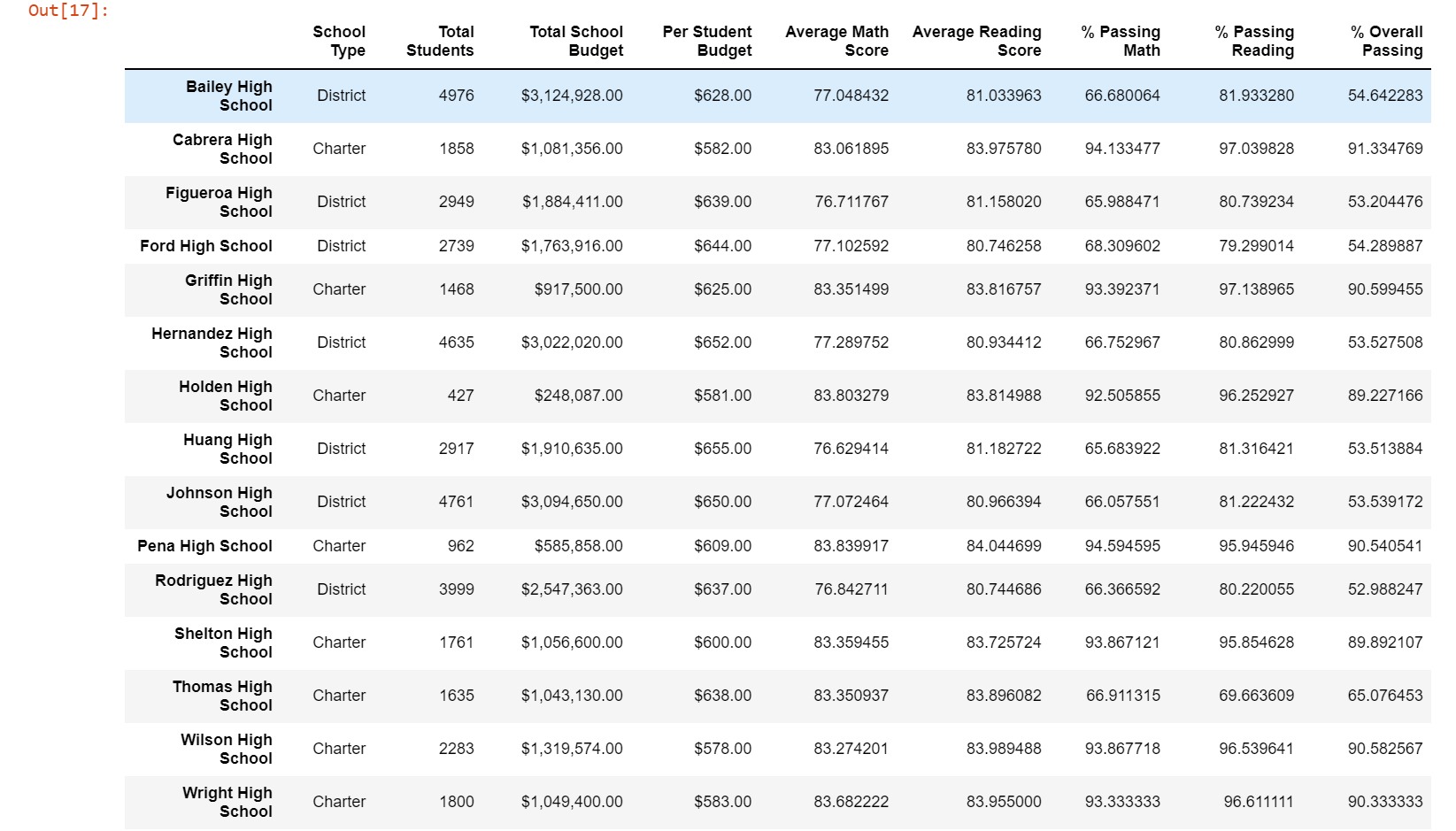 GitHub - Hlee96/School_District_Analysis