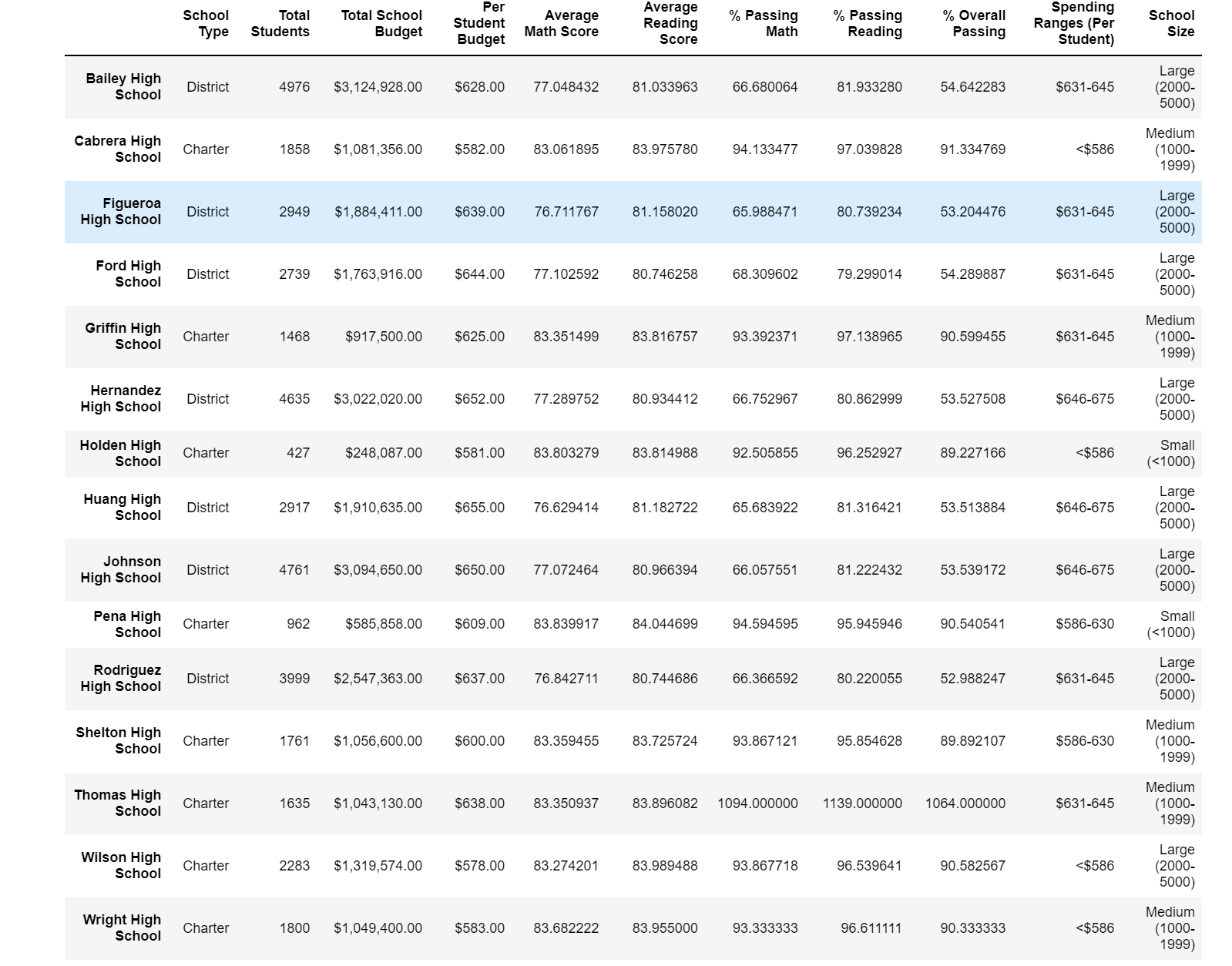 GitHub - Hlee96/School_District_Analysis