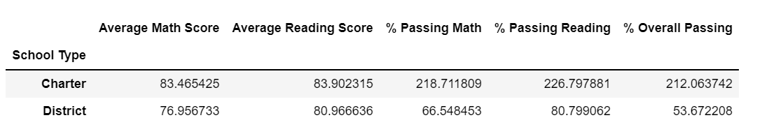 GitHub - Hlee96/School_District_Analysis