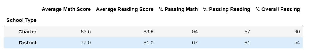 GitHub - Hlee96/School_District_Analysis