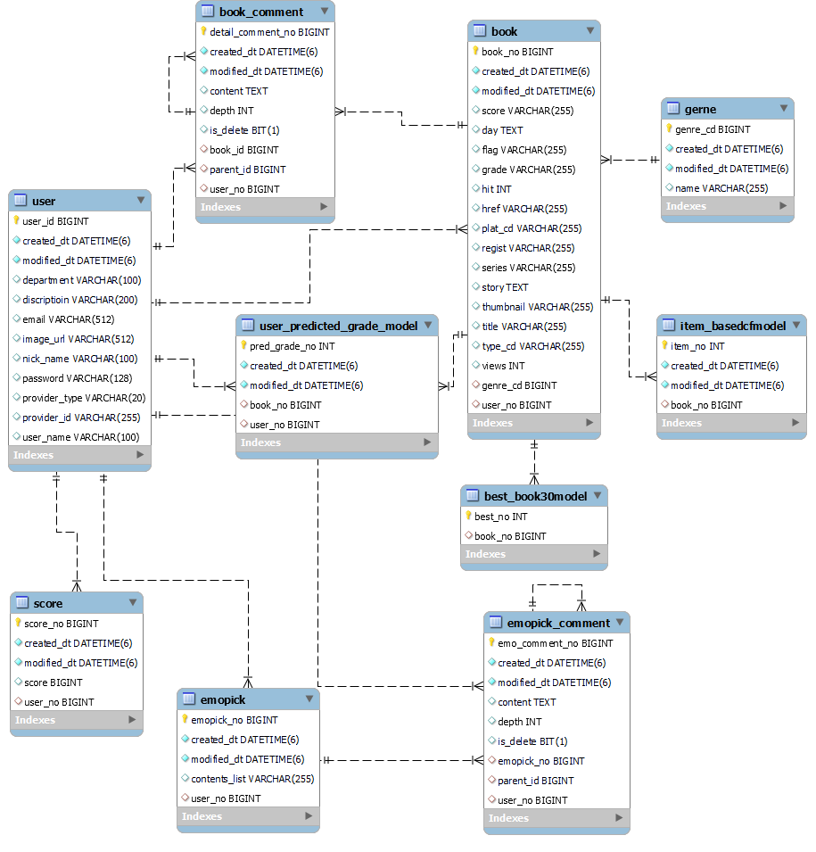 GitHub - dawnmorning/EMOSSAC_PJT: 빅데이터 추천을 기반으로 한 카카오, 네이버, 리디 웹툰 / 웹소설 통합 추천 플랫폼 프로젝트입니다.