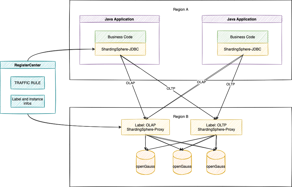 [New feature] Add new traffic rule to implement JDBC request forwarding to Proxy · Issue #14282 ...
