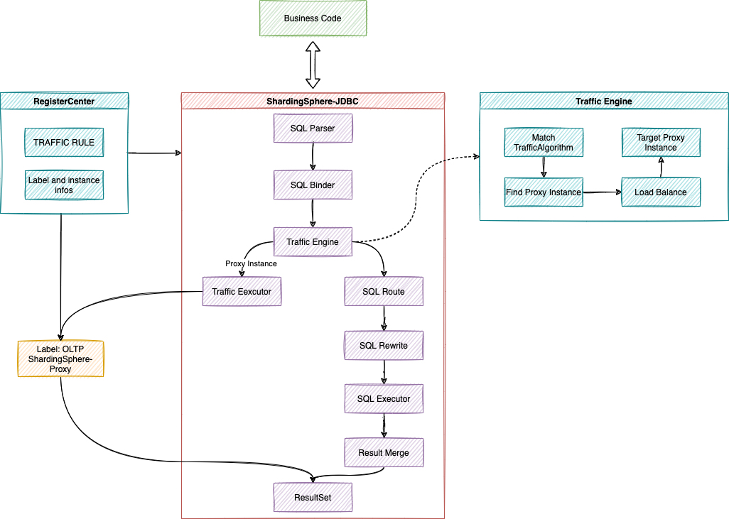 [New feature] Add new traffic rule to implement JDBC request forwarding to Proxy · Issue #14282 ...