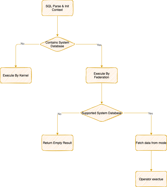 [New Feature] Support system database and schema query statements for MySQL and PostgreSQL ...