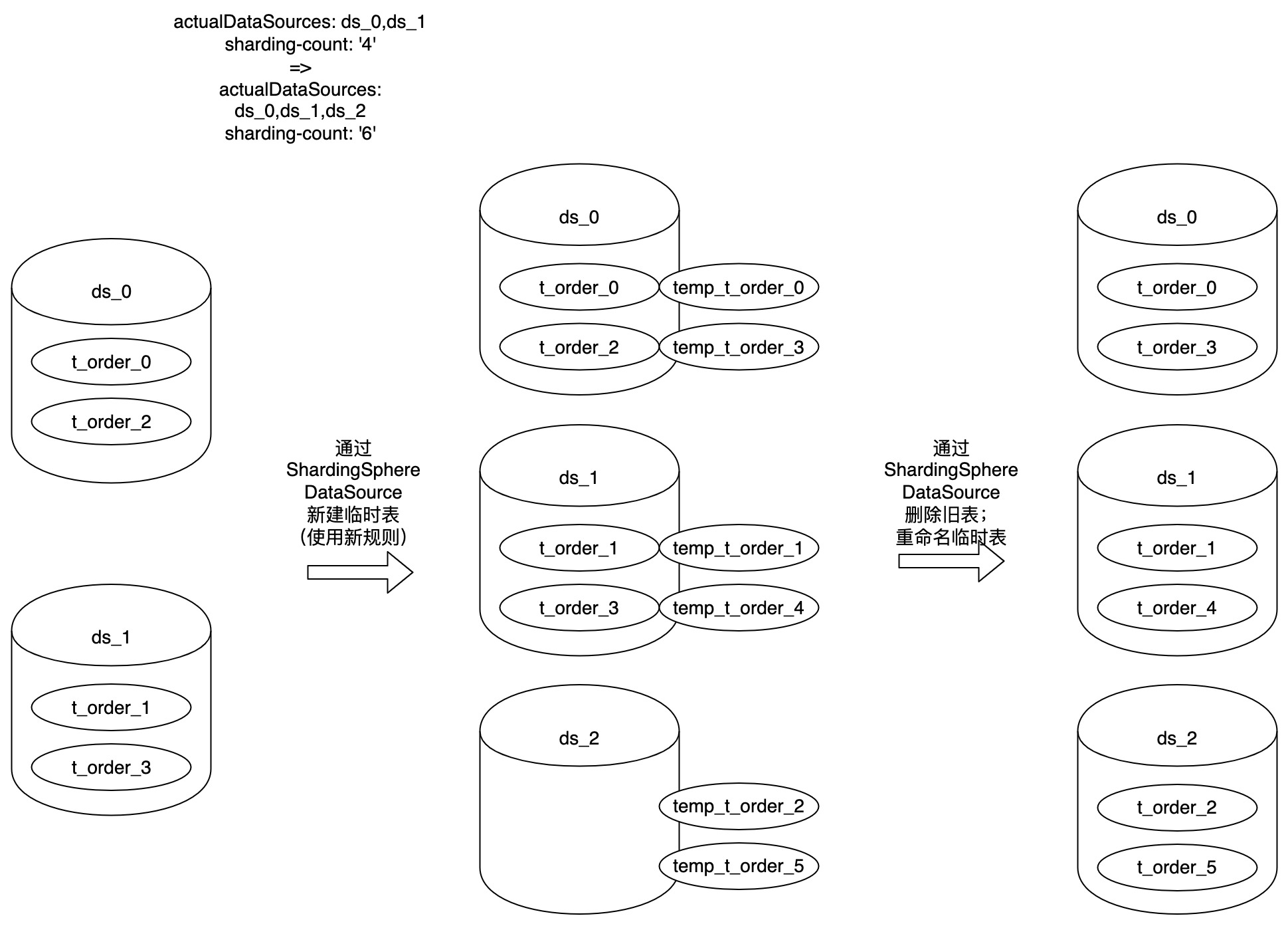 Consider adding replaceTablePrefix to support scaling create new sharding rule with different ...