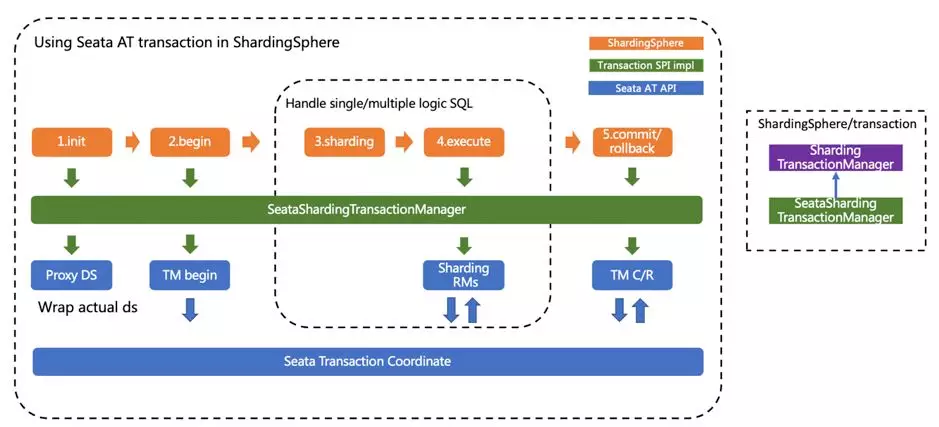 Optimize the performance consumption of ShardingSphere and Seata to ...
